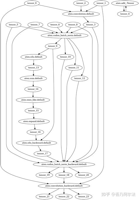 50 行代码抓取 Pytorch 正向和反向计算图 知乎