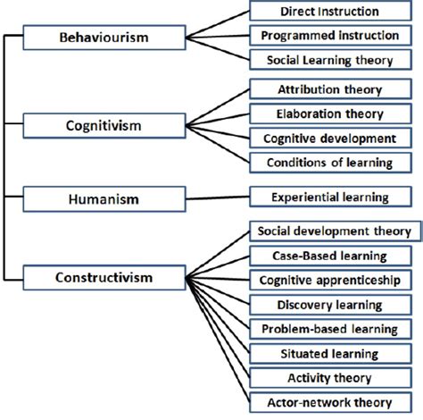 Behaviourism Cognitivism Humanism And Constructivism Long Way Education