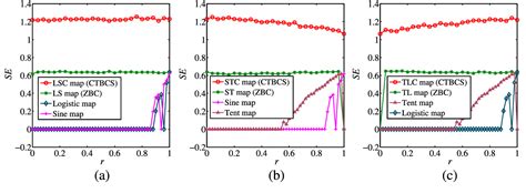 figure 8 from cosine transform based chaotic system for image