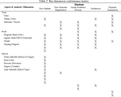 Table 1 From Extract Transform Load Etl Process In Distributed