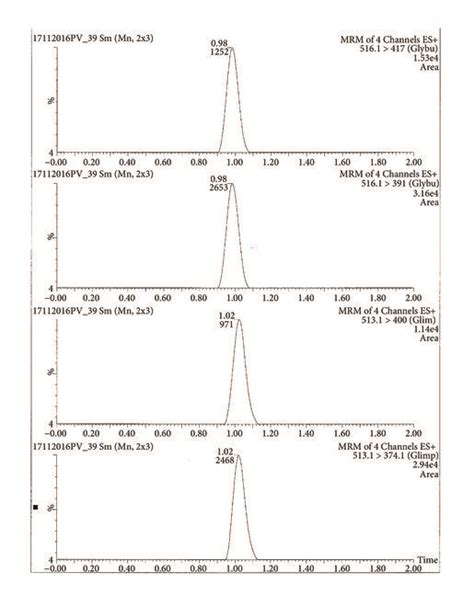The Representative Chromatograms Of Daughter Fragments Of Glibenclamide
