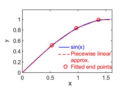 fig s2 piecewise linear approximation of sin function optimized by a