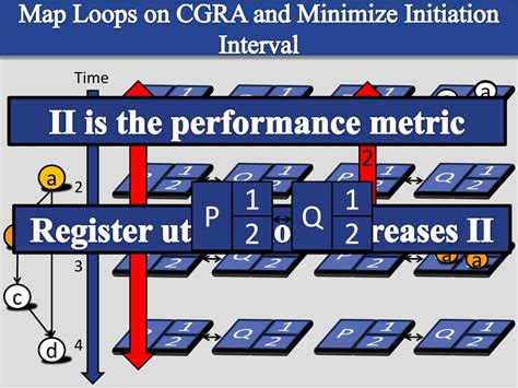 Ppt Regimap Register Aware Application Mapping On Coarse Grained Reconfigurable Architectures