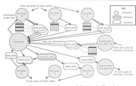 figure 2 from simulation of a distributed communications network using