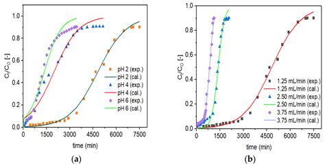 Materials Free Full Text Enhanced Defluoridation Of Water Using