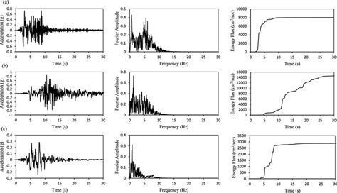 Acceleration History And Fast Fourier Transforms For A Bam B Tabas C