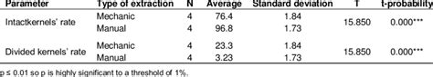Test Of Comparison Of Intact And Divided Kernels Rate According To