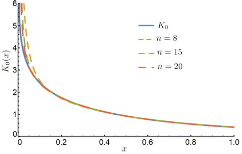 Comparison Between The Bessel Function K 0 X And Its Expansion 5 Download Scientific
