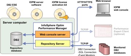 InfoSphere Optim Performance Manager For DB2 For Linux UNIX And Windows