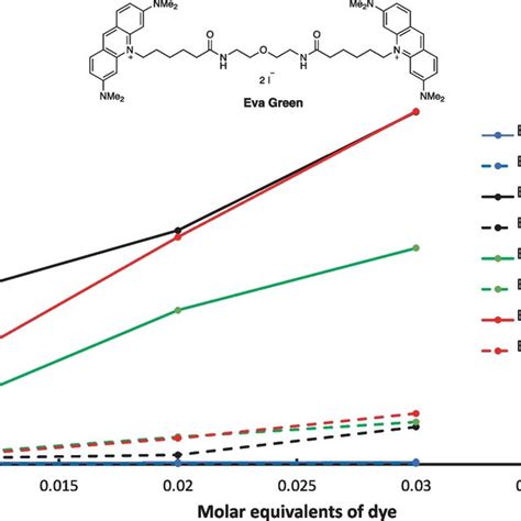 Normalized Percent Fluorescence Intensity Of Dapi Under Different Download Scientific Diagram