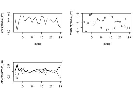 Simple Linear Modelling An Introduction To R