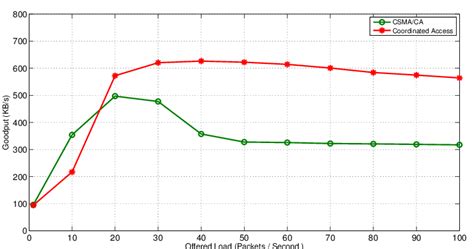 Aggregate Goodput Experienced By All Users With Csmaca And With