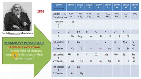Mendeleev Periodic Table Grossanalytics