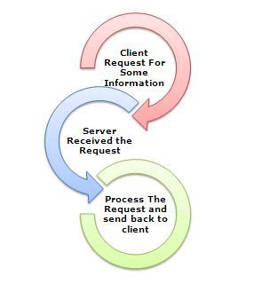 Asp Net Basic Asp Net Iis Process Beginners Guide Iis Process Request Responce Iis Cycle