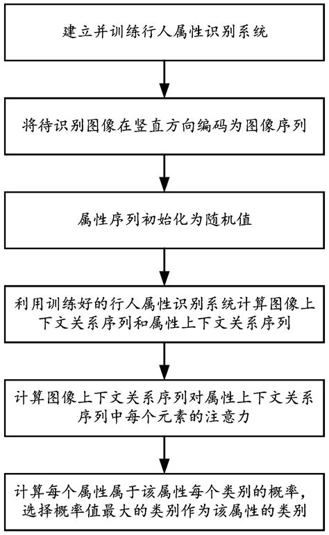 pedestrian attribute identification method and identification system
