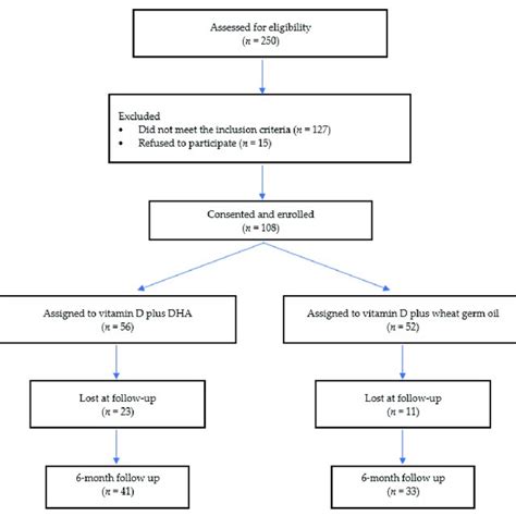 Enrollment Flow Chart Download Scientific Diagram