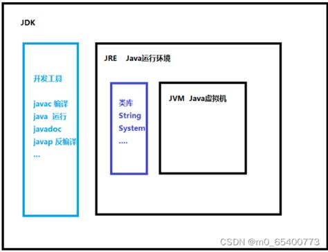 Java基础 1 Csdn博客