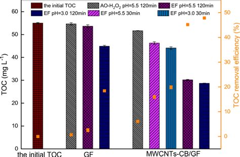 TOC removal by AO H O without Fe² and EF with mM Fe² Download Scientific Diagram