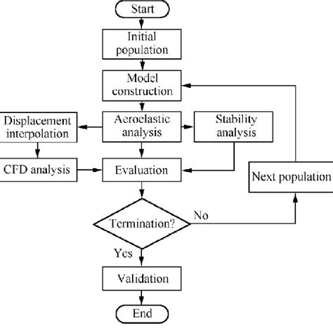 Optimization Flowchart Of Ga Download Scientific Diagram