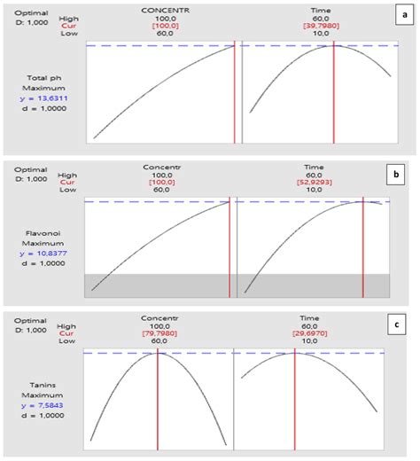 Optimization Of Solvent Concentration And Maceration Time For The