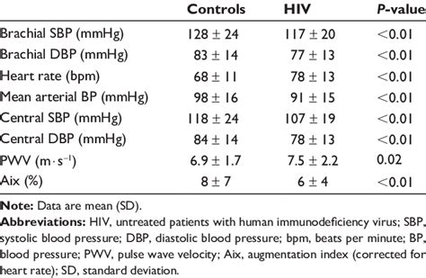 Central And Peripheral Hemodynamics Download Table