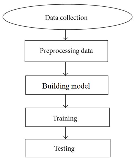 basic flow for building the machine learning ml model download scientific diagram