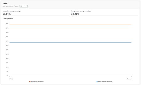 Aws Codebuild Report를 통한 Unittest 및 Code Coverage 시각화 Amazon Web