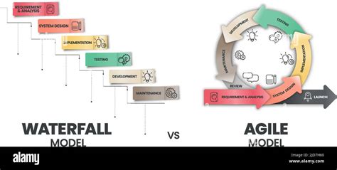 Agile And Waterfall Are Two Distinctive Methodologies Of Processes To