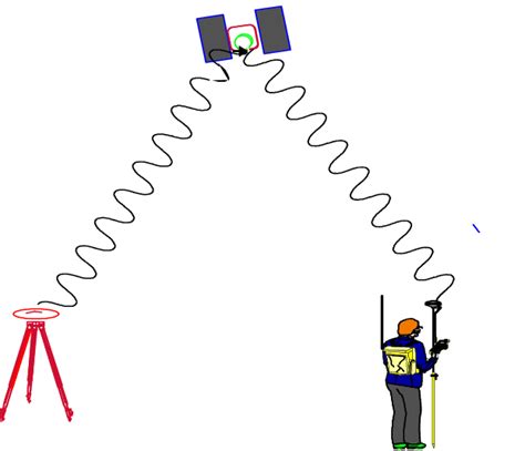 Relative Kinematic Positioning Рис 3 Кинематическое относительное