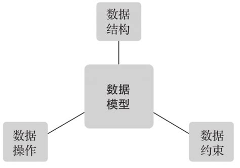 什么是数据模型？数据模型与数据治理有什么关系？数据治理建模 Csdn博客