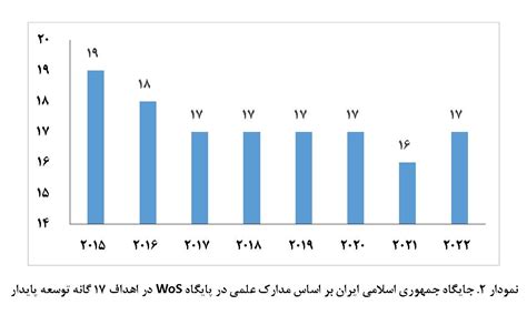 مسیر تولید علم ایران در راستای اهداف توسعه پایدار جهانی خبرگزاری فارس