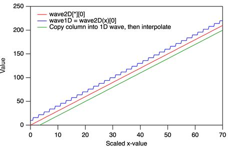 Creating A Wave Reference To One Column Of A Matrix Igor Pro By