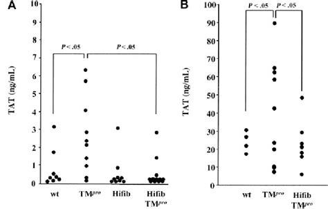 Figure 3 From Cause Effect Relation Between Hyperfibrinogenemia And Vascular Disease Semantic