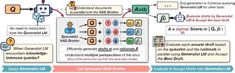 speculative rag enhancing rag with multiple drafts generation and