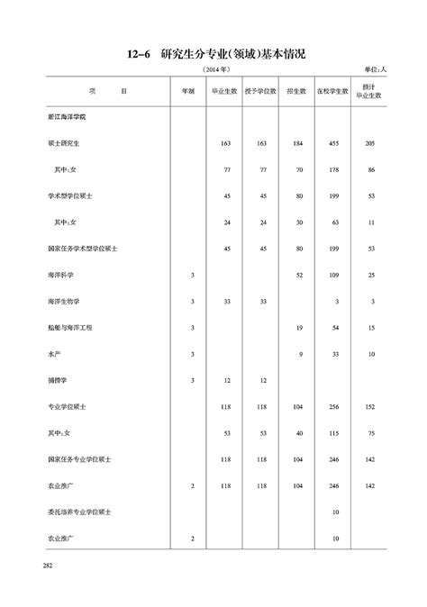 12 6 研究生分专业领域基本情况2014