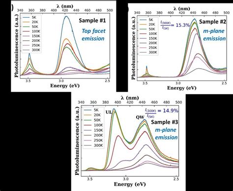 4 Temperature Dependent Pl Spectra For The Three As Grown Samples As
