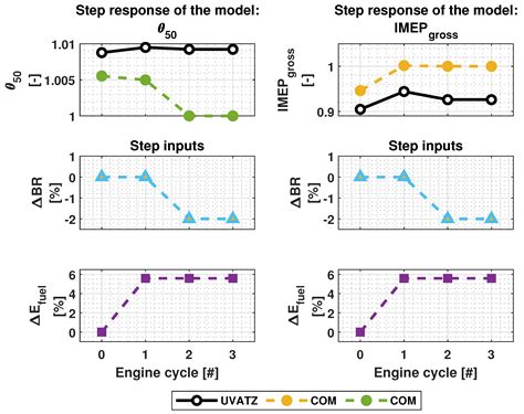 Applied Sciences Free Full Text Low Temperature Combustion Modeling And Predictive Control