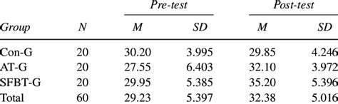 Means And Standard Deviations By Group Download Scientific Diagram