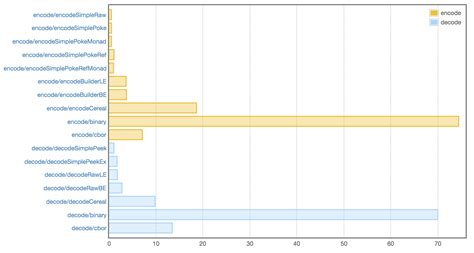 Efficient Binary Serialization R Haskell