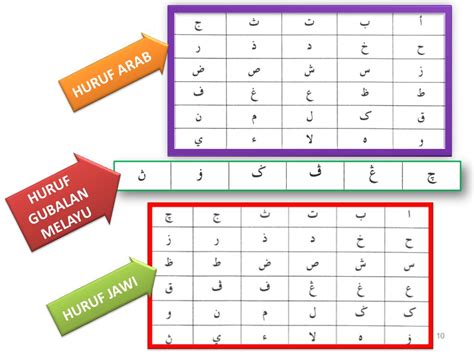 Huruf Huruf Jawi Tunggal Kssr Pendidikan Islam Tahun I Images And