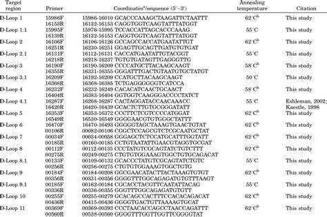 Sequencing Primers Used In This Study With Annealing Temperatures