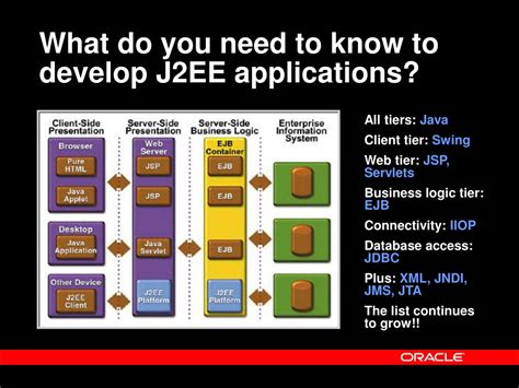 Ppt Building J2ee Applications Based On Design Patterns With Business