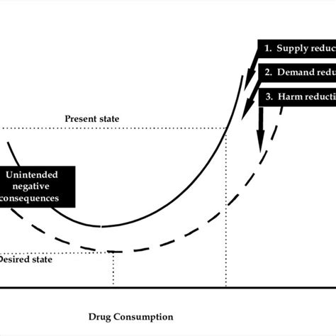 The Dynamics Of Harm Minimisation Download Scientific Diagram