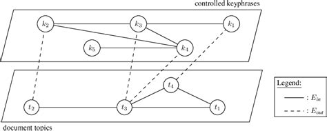 figure 1 from keyphrase annotation with graph co ranking semantic scholar