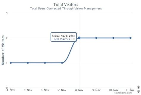 Cisco Cmx Dashboard Configuration Guide Release 76 Cmx Dashboard