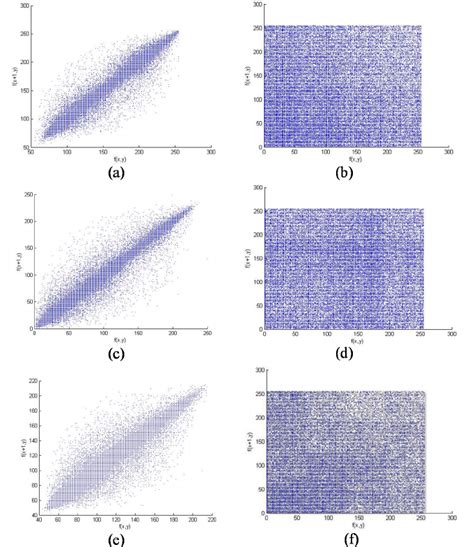 horizontal and vertical correlation of the plain image and the cipher