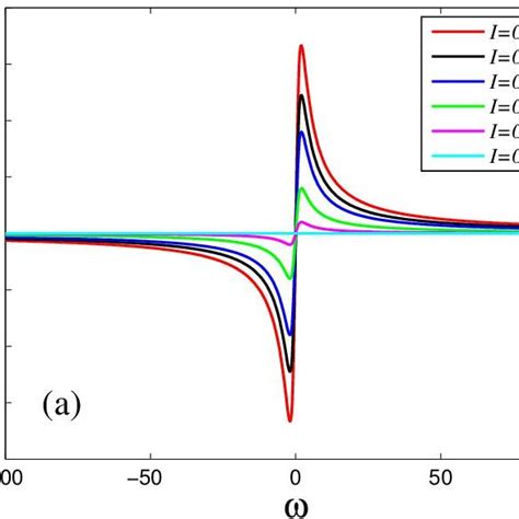 different types of coexisting attractors in a different attraction