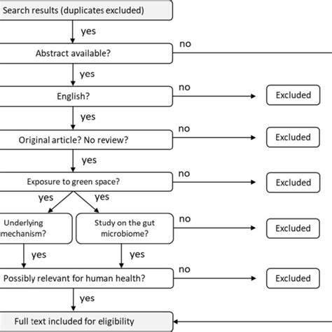 Flowchart Of The Eligibility Criteria Download Scientific Diagram