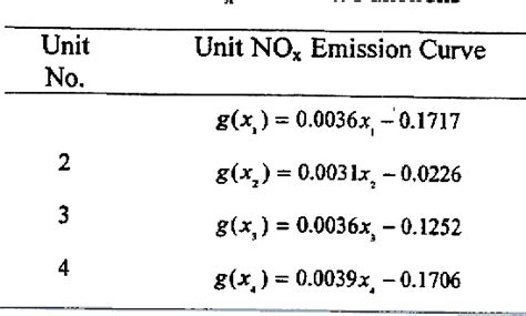Table 2 From Constrained Power Plants Unit Loading Optimization Using Particle Swarm