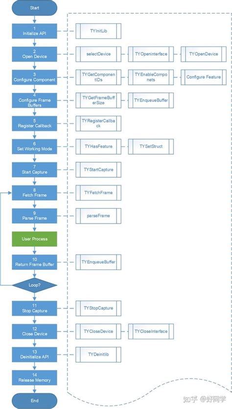 图漾相机 SDK开发流程 知乎